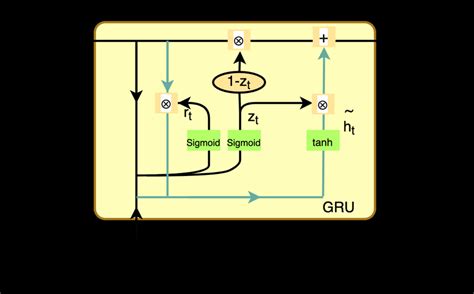 Gate Recurrent Unit Gru Download Scientific Diagram