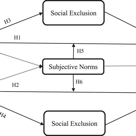 Conceptual Framework Note Dotted Lines Are Control Paths Download