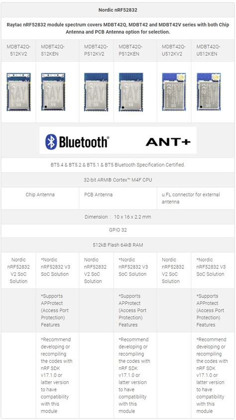 Nordic Bluetooth WiFi Module Optimizing Functionality On NRF Introducing Raytac Bluetooth