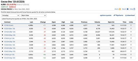 How High Will Cocoa Prices Rise Nasdaq