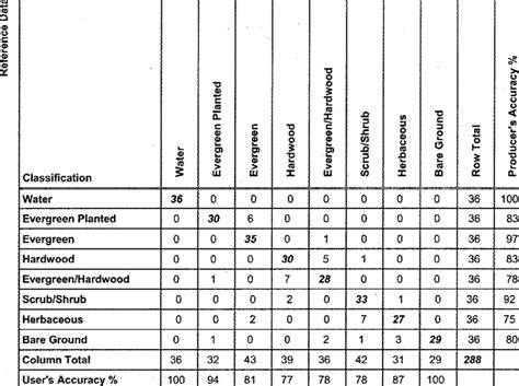 Agreement Between Landsat Classification And Reference Data Download