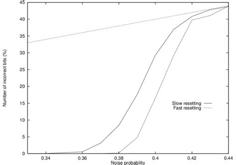 Comparison Of Basic Algorithm With Fast And Slow Resetting Download Scientific Diagram