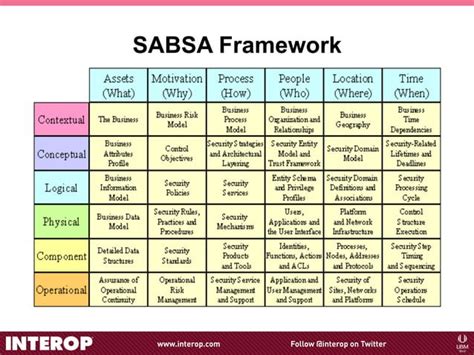 SABSA Framework