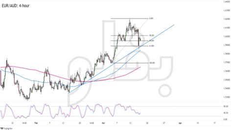 نمودار جذاب صعود پشت به پشت یورو با Eurusd و Euraud پایگاه تخصصی فارکس بَفلو