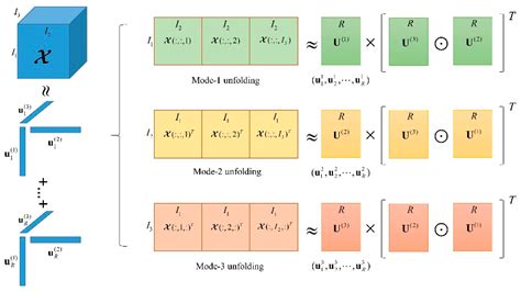 High Dimensional Seismic Data Reconstruction Based On Linear Radon Transform Constrained Tensor
