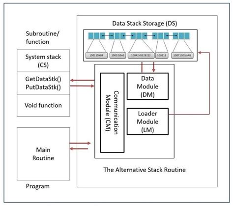 Alternative Stack Architecture 3 Download Scientific Diagram