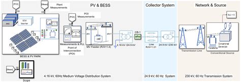 evaluate performance of grid forming battery energy storage systems in