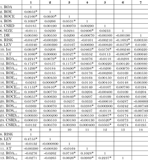 Pairwise Correlation Between Variables Download Scientific Diagram