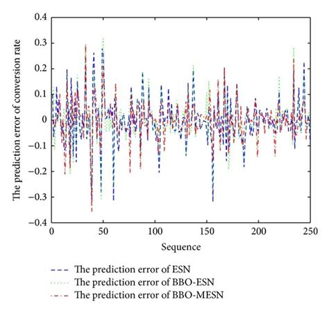 Predicted Output Curves Of VCM Conversion Velocity Download Scientific Diagram