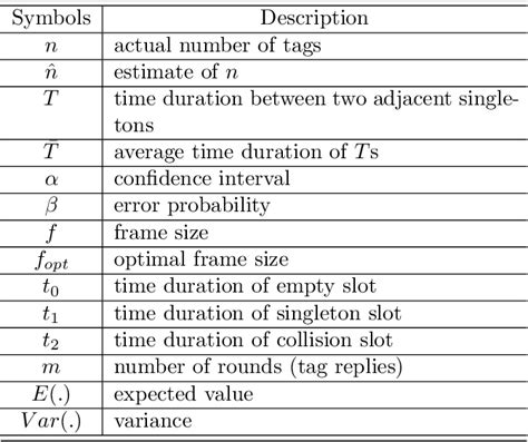 Table 1 From Revisiting Cardinality Estimation In Cots Rfid Systems