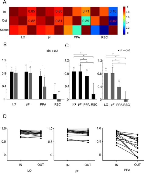 Results Of Representational Similarity Analysis Rsa A Correlation