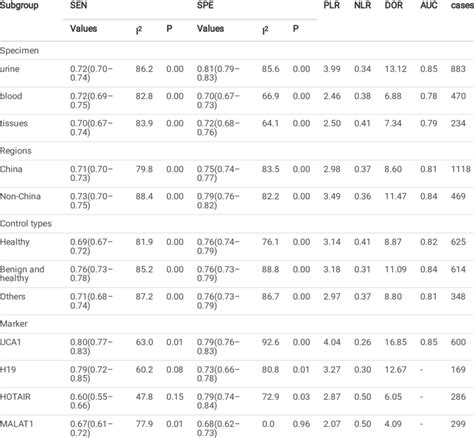 Subgroup Analysis Of Diagnostic Effect Download Scientific Diagram