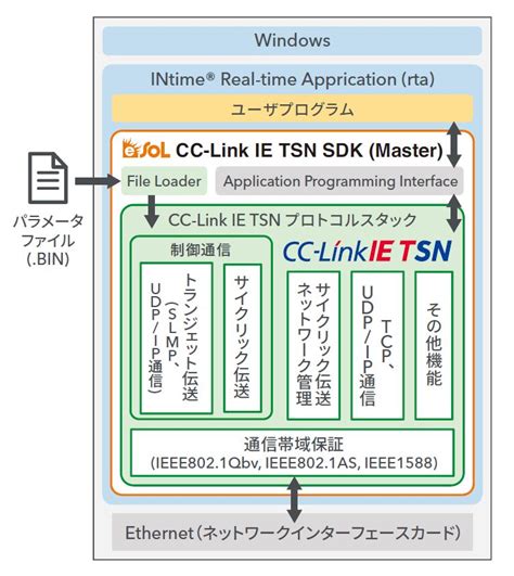 Cc Link Ie Tsn ソリューション Esol イーソル株式会社