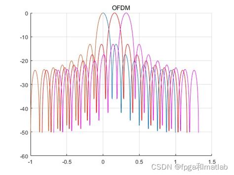 基于matlab的ofdm以及fbmc两种调制方式下的子载波频谱性能仿真 Csdn博客