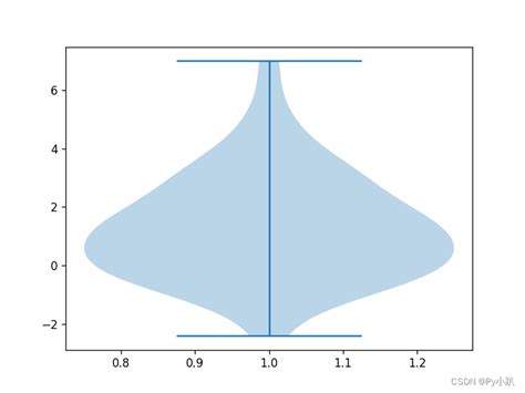 Python绘图 8小提琴图python小提琴图 Csdn博客