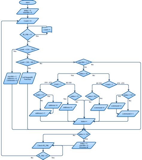 Nec Flowchart SNR LAB