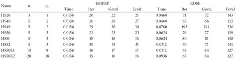 Table 1 From Extension Of Modified Polak Ribière Polyak Conjugate
