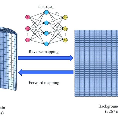 Schematic Diagram Of The Mesh Mapping Technique Based On The Rbf Model