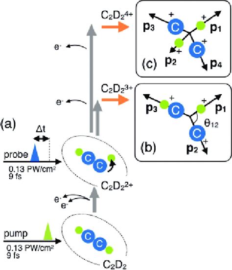 A Shows The Results Obtained By The Time Resolved Coulomb Explosion