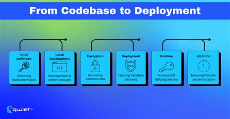 Keeping Secrets A Deep Dive Into Robust And Secure Environment