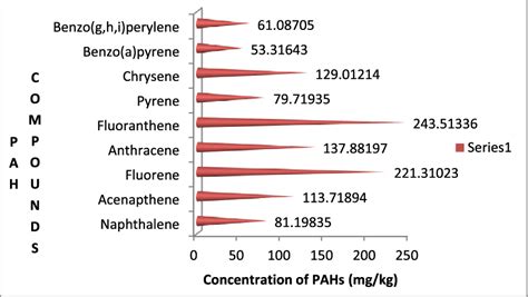 Polyaromatic Compounds Profile From The Contaminated Soil Sample