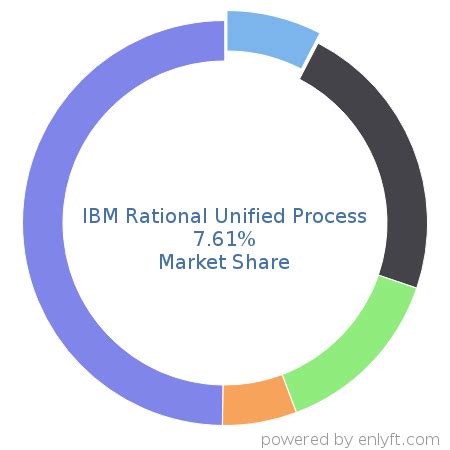 Companies Using Ibm Rational Unified Process And Its Marketshare