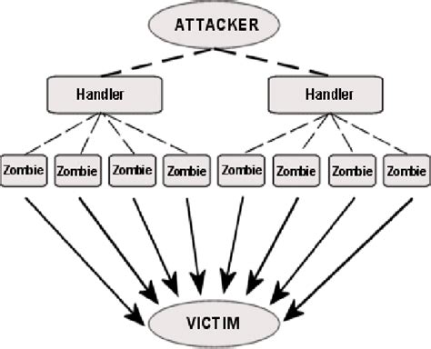 Figure 1 From Monitoring Of Traffic Over The Victim Under Tcp Syn Flood