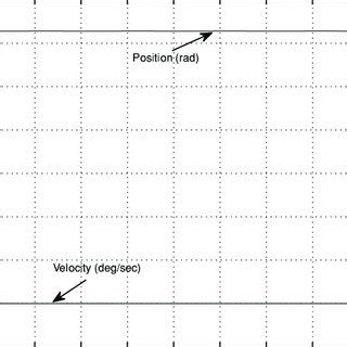 Angular Position And Velocity Of The Tip Download Scientific Diagram