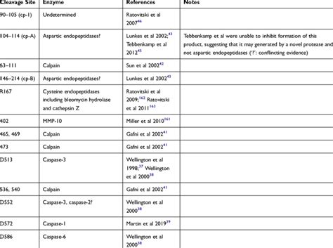 Overview Of Proteolytic Cleavage Sites Download Scientific Diagram