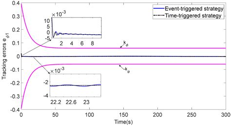 Event Triggered Finite Time Formation Control Of Underactuated Multiple Asvs With Prescribed