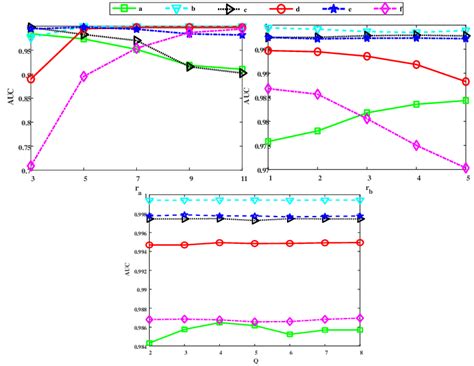 parameter sensitivity analysis for parameter ra r b q download