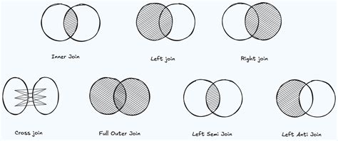 Mastering Pyspark Joins For Efficient Data Handling By Yazhini V Medium