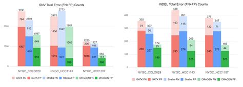 Dragen High Accuracy Indel Calling Wins Precisionfda Nctr Indel Calling
