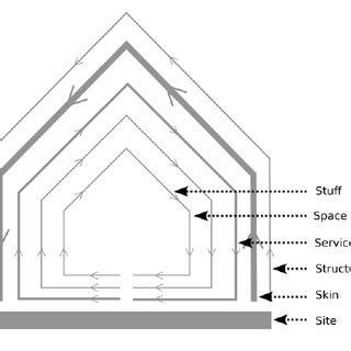 PDF From Pace Layering To Resilience Theory The Complex Implications Of Tagging From