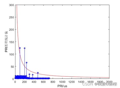 M基于matlab的雷达信号分选技术研究包括pri分选器以及sdif法 我爱c编程 博客园