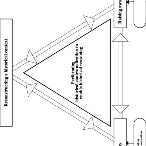 Framework For Teaching Historical Contextualization Download Scientific Diagram
