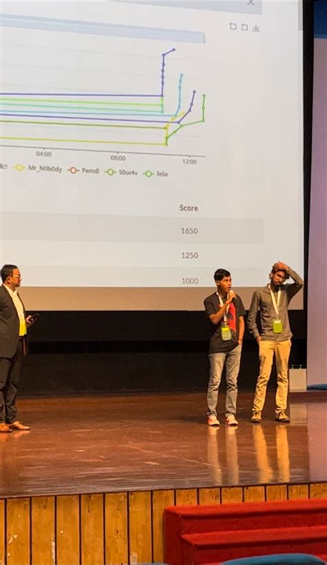 Chowdhury Faizal Ahammed On Linkedin Won Cyberchaze Ctf 📌 Nullcon 2023 Nullcon Schneider