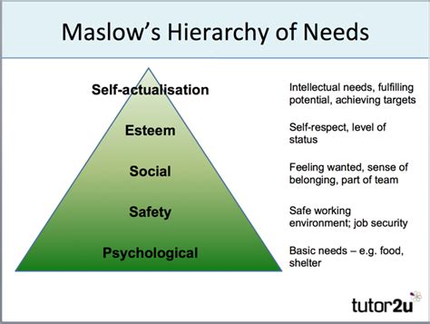 Motivation Maslow Hierarchy Of Needs Tutor U Business