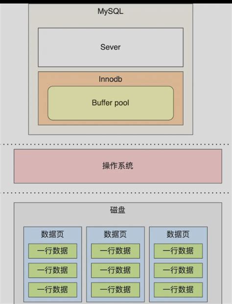 图解mysql【日志】——buffer Pool图解buffer Pool Csdn博客
