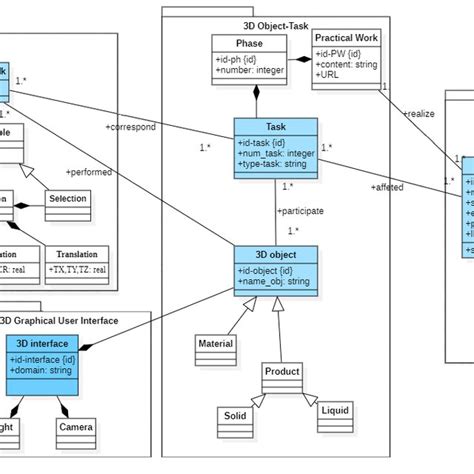 unified description model of 3d web based applications for pws