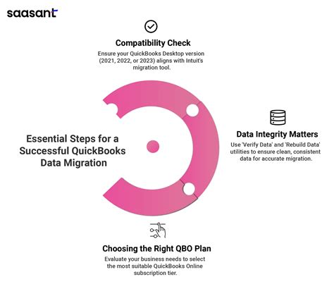 Comprehensive Guide To Using QuickBooks Online Migration Tools