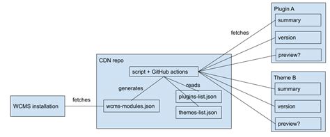 improve theme plugin caching to avoid issues · issue 221 · wondercms wondercms · github