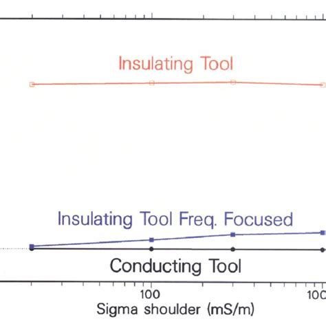 Borehole Effect For Insulating And Conductive Tool Centered In 12 Bed