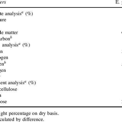 Proximate Analysis Ultimate Analysis And Component Analysis Of E