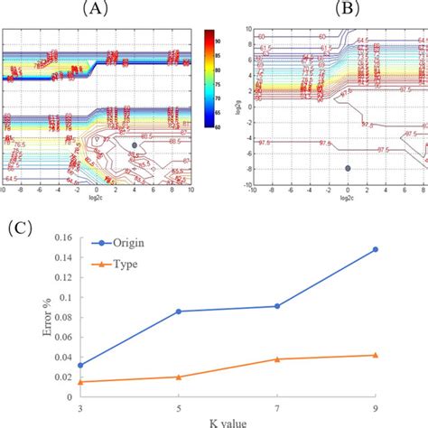 Contour Plots Of The Cross Validation Of Kernel Parameter C And Download Scientific Diagram
