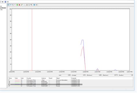 Metricbeat Systemprocess Metricset Wmiprvseexe Seems To Utilize