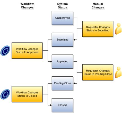 Project Status Change Workflow