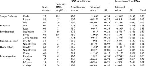 Generalised Linear Model Glm Outputs For Comparisons Of Dna Download Table