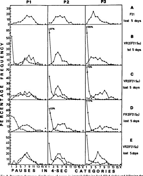 Figure 3 From Fixed Versus Variable Sequences Of Food And Stimulus