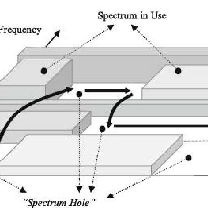 Spectrum Access Models Download Scientific Diagram